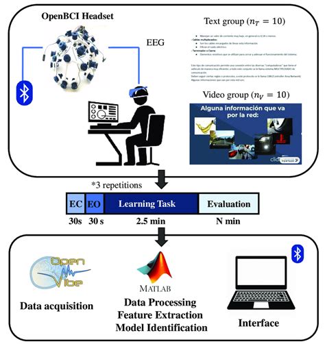Proposed Methodology For Implementation Of A Cognitive Performance