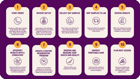 Plant Sap Analysis Advancing Eco Agriculture