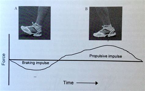 Braking And Propulsive Impulses Improving Sprinting Performance From