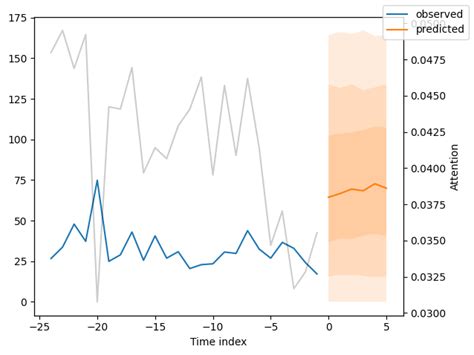 Demand Forecasting With The Temporal Fusion Transformer Pytorch Forecasting Documentation