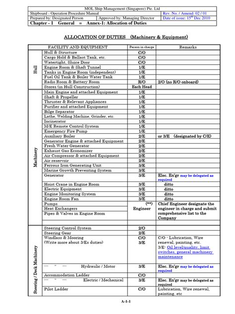 Opm Cp 01 Annex 01 Allocation Of Duty Pdf Navigation Engines