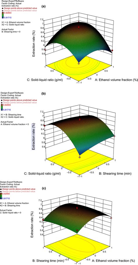 Ac Response 3d Surface Logic A Solidliquid Ratio Interaction Of