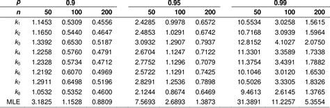 Table 1 From Liu Type Logistic Estimators With Optimal Shrinkage Parameter Semantic Scholar