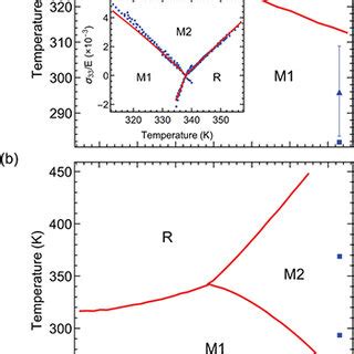Colour Online Phase Diagrams Of Vo2 Under Different Strain