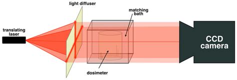 16 Diagram Of The Diffused Laser Line Optical Ct Scanner A Laser Line