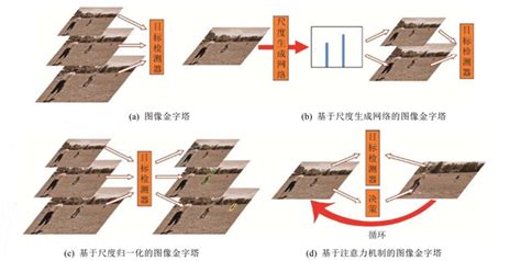 综述阅读：多尺度目标检测的深度学习研究综述 知乎