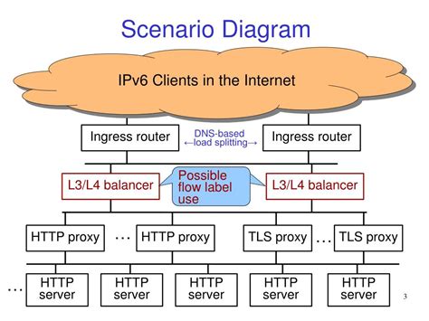 PPT IPv Flow Label For Server Load Balancing Update PowerPoint Presentation ID