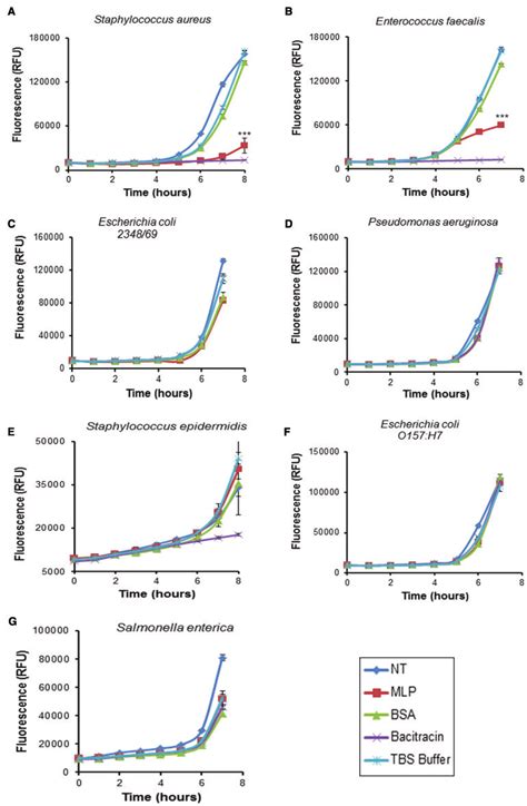 —antibacterial Activity Of Platypus Recombinant Mlp Bacteriostatic