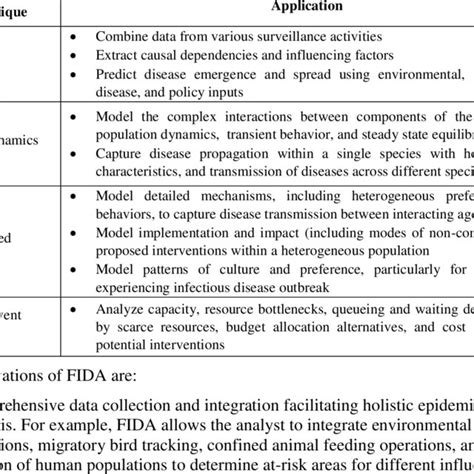 Fida Modelling Techniques Download Table