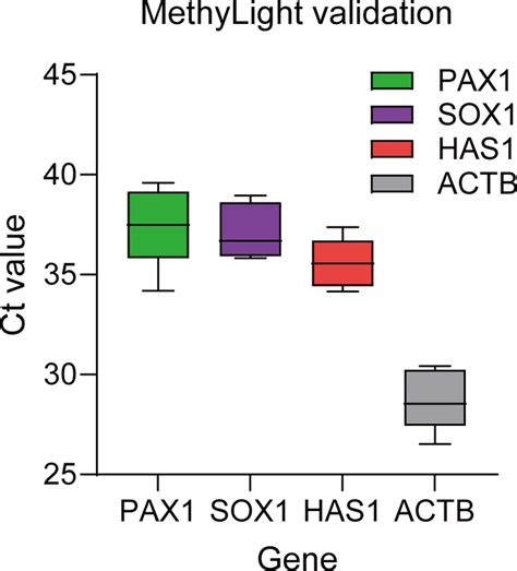 Frontiers Application Of A Modified Msre Qpcr Method For Detecting