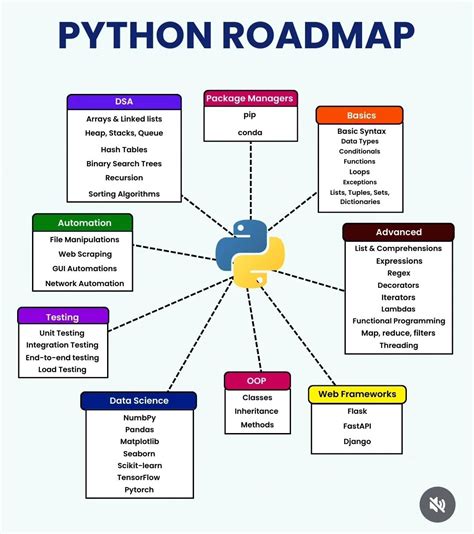 data analytics on linkedin python roadmap fundamentals