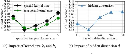Figure 2 From Decoupled Dynamic Spatial Temporal Graph Neural Network For Traffic Forecasting