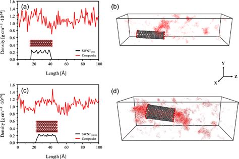 Density Profiles Of A The Pan Swnt55 And C Pan Swnt1010