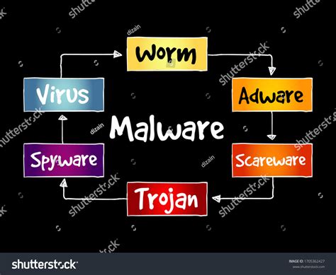 Malware Mind Map Technology Concept Presentations Stock Vector Royalty
