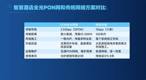 全光酒店，三网合一，无源pon网络酒店介绍 酒店数字电视系统 酒店iptv电视系统 智慧酒店 Iptv解决方案 智能电视系统 酒店电视系统方案