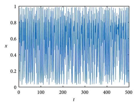 Simulation Diagrams A Pwlcm Map B Logistic Map C Sine Map D