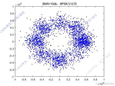 基于fpga的8psk调制解调系统 包含testbench 高斯信道模块 误码率统计模块 可以设置不同snr csdn博客