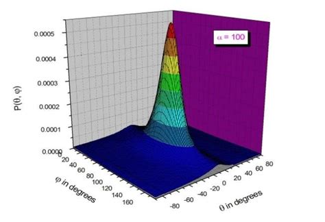 simulation results for normalized angular pdf p in the bulk