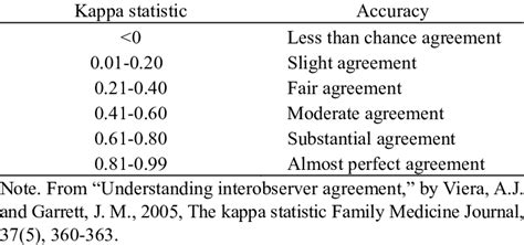 Kappa Statistic Classification Download Table