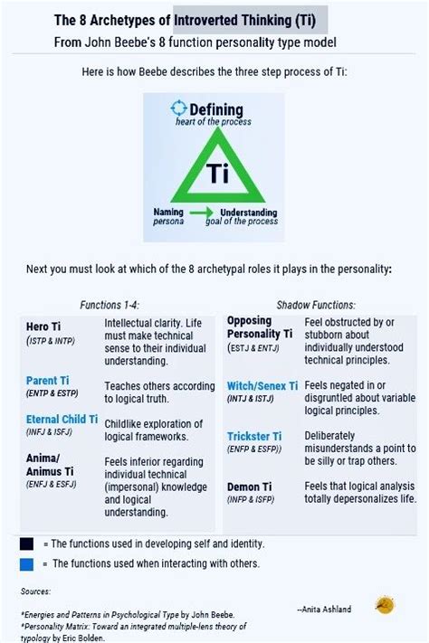 Pin By 🦋azure🦋 On ~myers Briggs~ Introverted Thinking Cognitive Functions Mbti Introvert