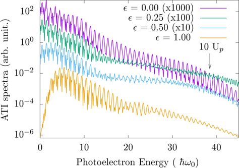 Ati Spectra Of Hydrogen Atoms In Elliptically Laser Fields For