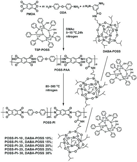 Synthesis Of Poss Polyamic Acid Paa Varnishes And The Derived