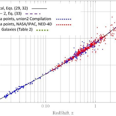 Hubble Diagram Comparison Of Analytical And Λcdm 2 Curves With
