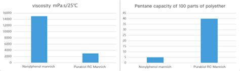 Purabiol Rc Series Biobased Flame Retardant Mannich Polyether Polyol