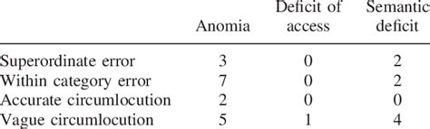 Nature And Causes Of Semantic Errors Download Scientific Diagram