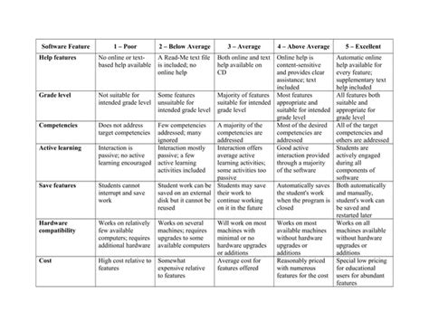 Academic Software Evaluation Rubric Ppt