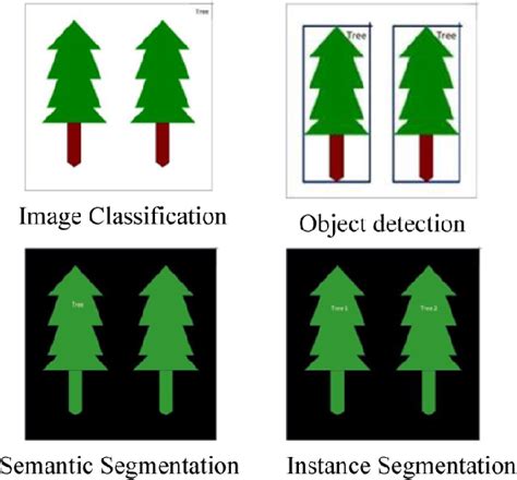 figure 1 from deep learning object detection models evolution and