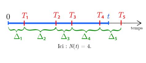 Le Processus De Poisson Hors Programme Ecg Major Prépa
