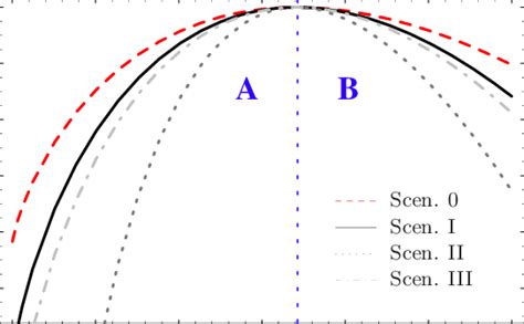 The G Coupling Renormalization In D → D 0 π Comparison Of Download Scientific Diagram