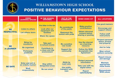 School Wide Positive Behaviour Support Williamstown High School