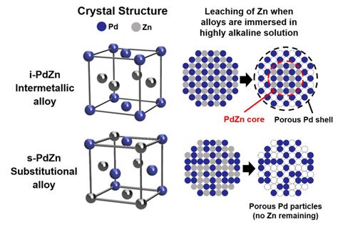 Intermetallic Palladium Zinc Alloy A Corrosi Eurekalert