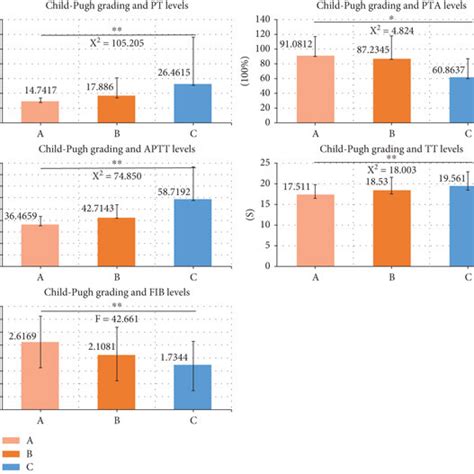 Coagulation Dysfunction Grading And Surgical Outcome There Were