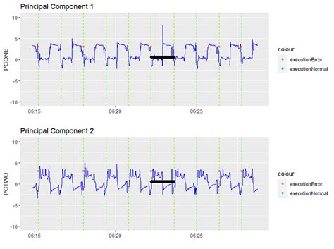 Detecting Cnc Anomalies With Unsupervised Learning Part 4