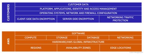 【aws云从业者基础知识笔记】——模块6：安全aws Policy Statement Csdn博客