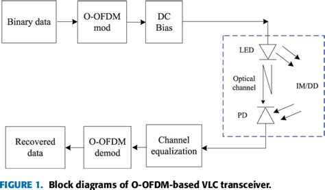 Figure 1 From A Model Driven Deep Learning Method For Led Nonlinearity Mitigation In Ofdm Based