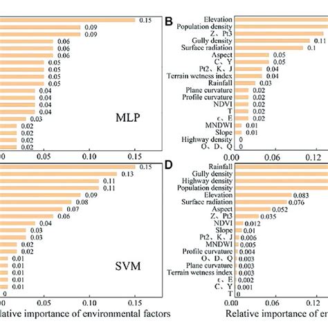 Importance Ranking Of Environmental Factors A Mlp B Lr C Svm Download Scientific