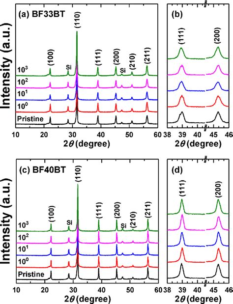 X ray diffraction patterns of BF BT ceramics a c in the θ range Download Scientific