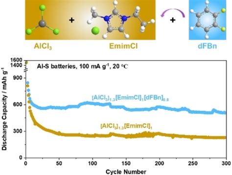 Locally Concentrated Ionic Liquid Electrolytes For Wide‐temperature‐range Aluminum‐sulfur