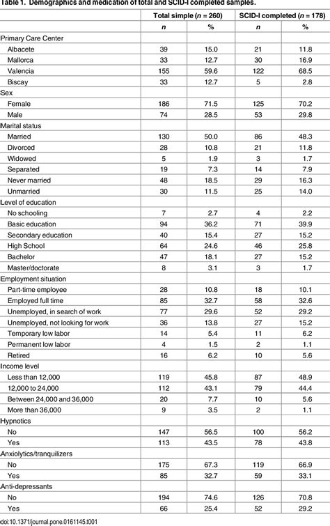 Table 1 From The Phq Pd As A Screening Tool For Panic Disorder In The