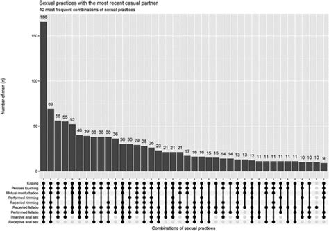 Full Article Combinations Of Sexual Activities During A Sex Episode