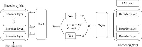 Figure From Finetuning Pretrained Transformers Into Variational Autoencoders Semantic Scholar