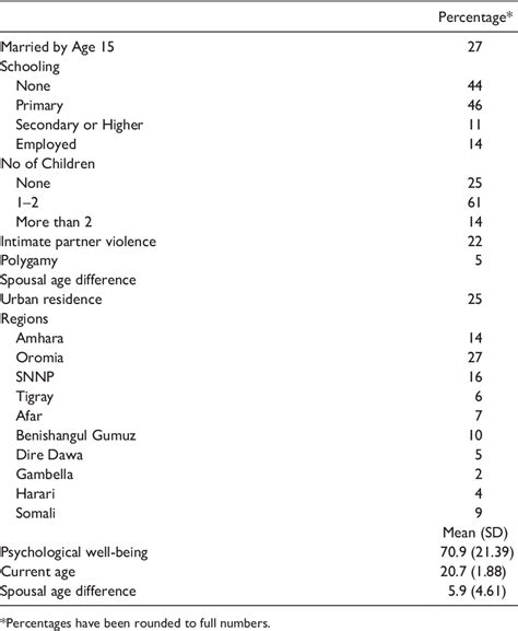 Table 1 From Do Gender Based Pathways Influence Mental Health