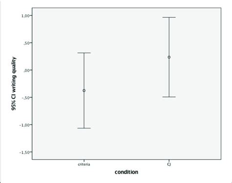 This Graph Shows The Overlap In The 95 Confidence Intervals Of The Download Scientific