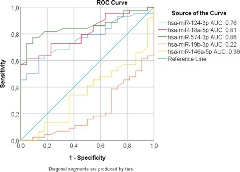 Receiver Operating Characteristic Roc Curves With Corresponding Area