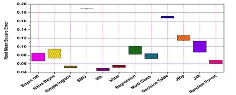 Boxplot Of Root Mean Square Error Download Scientific Diagram
