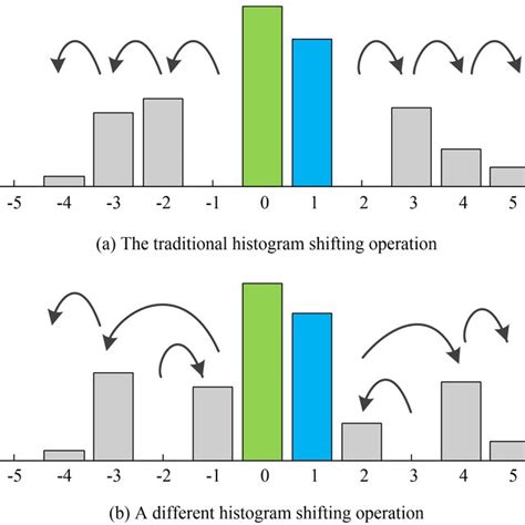 Two Examples Of Histogram Shifting Used In Rdh Download Scientific